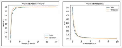 Accuracy And Loss Of The Proposed Ensemble Learning Model Download Scientific Diagram