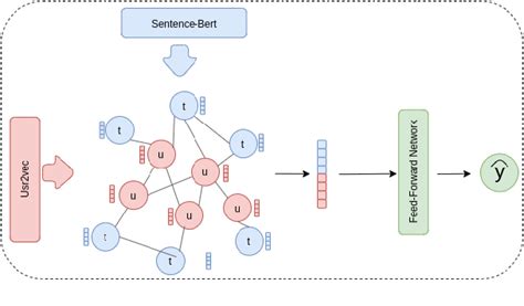 Figure 2 From Perceived And Intended Sarcasm Detection With Graph Attention Networks Semantic