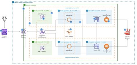 Host A Wordpress Website On Aws