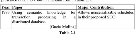 Table 21 From Semantic Based Concurrency Control In Object Oriented