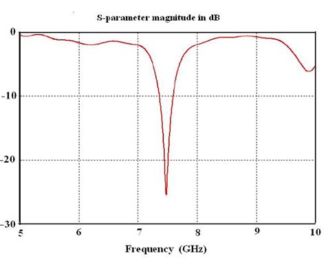 Simulation Results Of Input Return Loss S 11 For The Conventional Patch