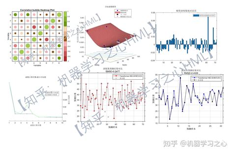 Transformer创新模型！transformerbo Svr多变量回归预测，添加气泡图、散点密度图（matlab） 知乎
