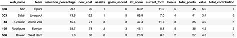 Python For Fpl Data Analytics Using Python And Matplotlib To