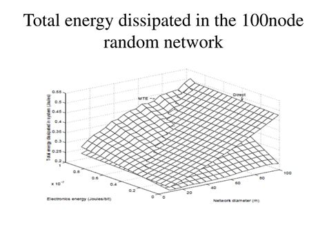 Ppt Low Energy Adaptive Clustering Hierarchy An Energy Efficient Communication Protocol For