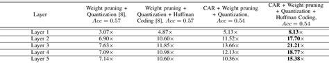 Table Ii From Structural Compression Of Convolutional Neural Networks