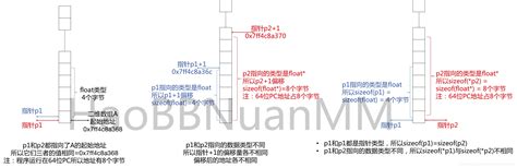 【程序分析】指针与二维数组的访问二维数组指针访问 Csdn博客