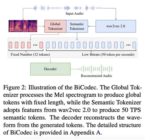 Introducing Bicodec A New Era Of Speech Tokenization For Llm Based Tts Dr Sankar Mukherjee
