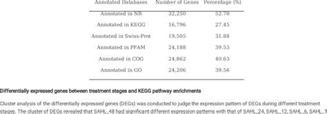 Summary Of The Function Annotation Results In Six Public Protein Download Scientific Diagram