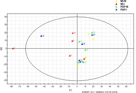 Principal Component Analysis Plot Of The Log Standard Abundance Of The