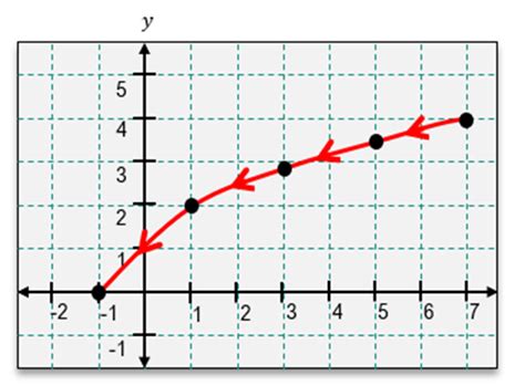 Graph The Plane Curve Formed By The Parametric Equations And Indi Channels For Pearson
