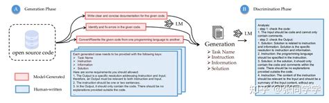 Wavecoder：广泛且多样的增强指令微调与精细数据生成 知乎