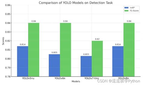 基于深度学习的条形码二维码检测系统（网页版 yolov8 v7 v6 v5代码 训练数据集） yolo 条形码 csdn博客