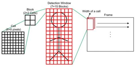 Pure FPGA Implementation Of An HOG Based Real Time Pedestrian Detection System