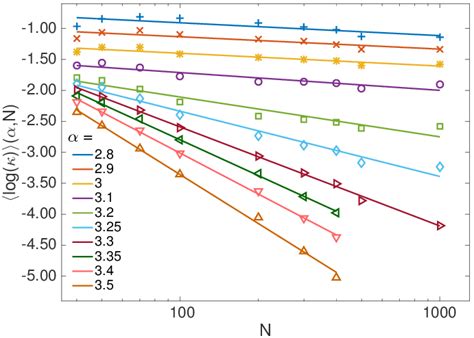 Ensemble Averages Of The Escape Rate κ Calculated On J Random