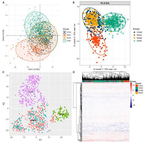 Functional Proteomic Profiling Analysis In Four Major Types Of