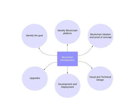 Blockchain Development Process At Iresponsive Solutions