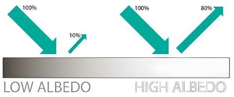 Low Reflection On Dark Surfaces Low Albedo And High Reflection On Download Scientific Diagram