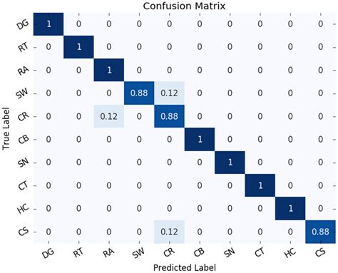 Confusion Matrix Of Racnn On Esc 10 Dataset Download Scientific Diagram