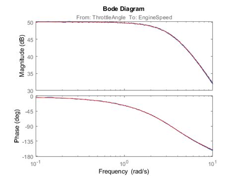Frequency Response Estimation Using Simulation Based Techniques