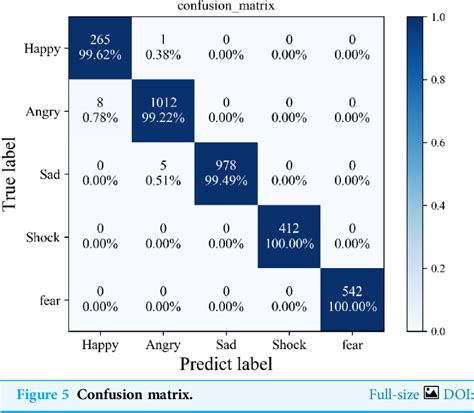 Figure 5 From Online Teaching Emotion Analysis Based On Gru And Nonlinear Transformer Algorithm