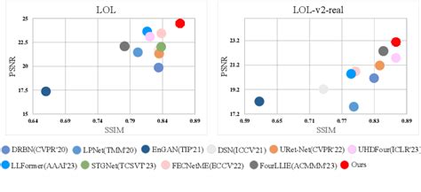 Figure 1 From Gradient And Brightness Guided Low Light Enhancement With Attention Based Self