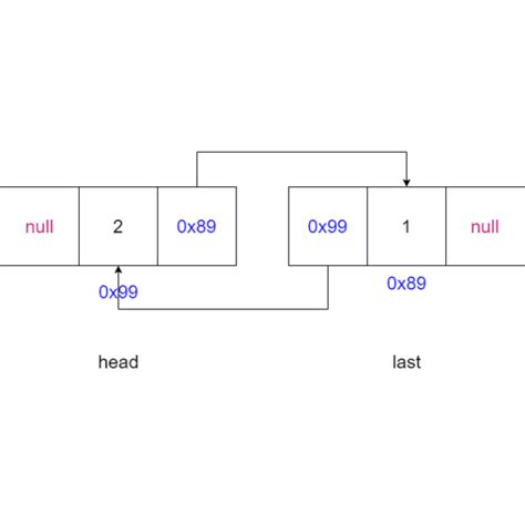 数据结构与算法 详解双向链表的基本操作Java语言实现 阿里云开发者社区
