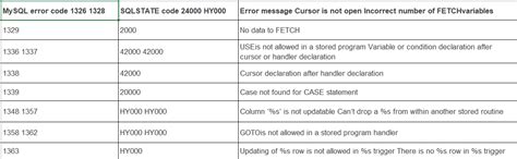 Error Handling Mysql Example Of A Continue Handler By Thammarat
