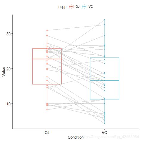 Boxplot图添加连线（r实现）ggplot 折线图 Boxplot Csdn博客