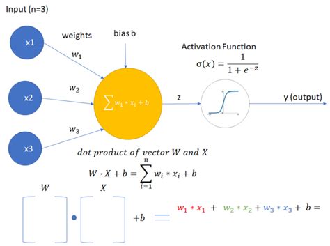 Deep Learning One Page Knowledge
