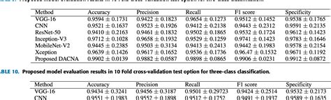 table 10 from dual attention convolutional autoencoder for diagnosis of