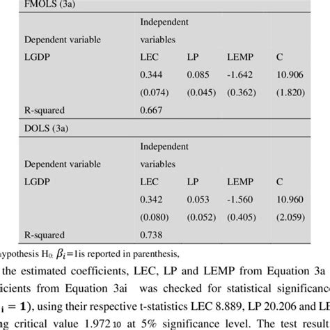 Normalized Cointegrating Coefficients Download Table