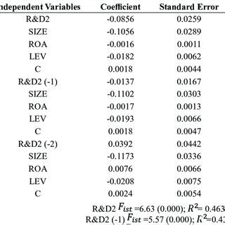 Model Fixed Effects Panel Data Analysis Results Download Scientific Diagram