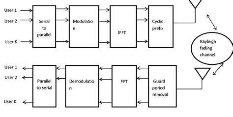 Figure 1 From Resource Allocation In Multiuser Ofdm Systems — A Survey Semantic Scholar