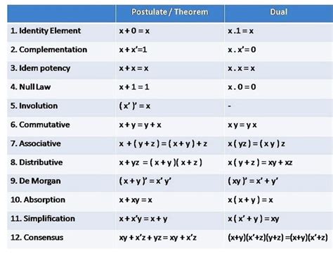 Gianni Sarcone On Linkedin Basic Identities Of Boolean Algebra Boolean Algebra Involves