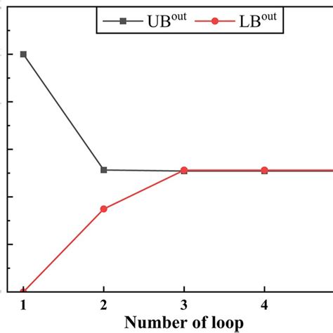 The Convergence Process Of The Proposed Model Download Scientific Diagram