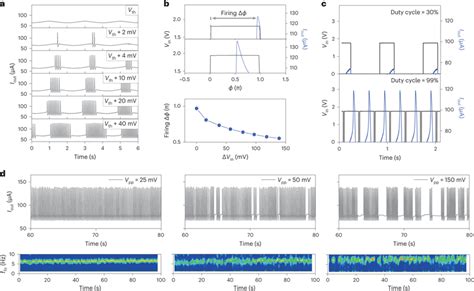 An Organic Artificial Spiking Neuron A Electrochemical Download