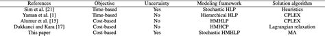 Table 1 From Stochastic Hierarchical Multimodal Hub Location Problem