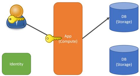 Multi Tenant Architecture For SaaS CodeOpinion