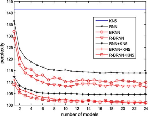 Perplexity Versus Number Of Models In The Linearly Interpolated Lm By