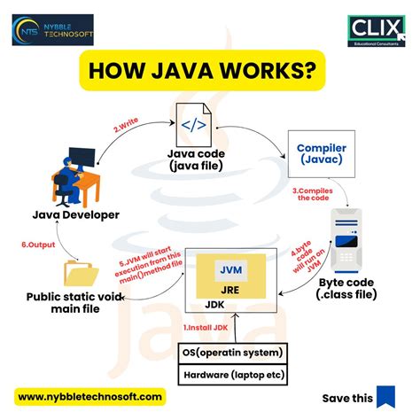 nts career boost it training on linkedin java handwritten notes