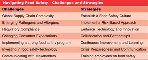 Navigating Food Safety Challenges And Strategies For Ceos In The Modern