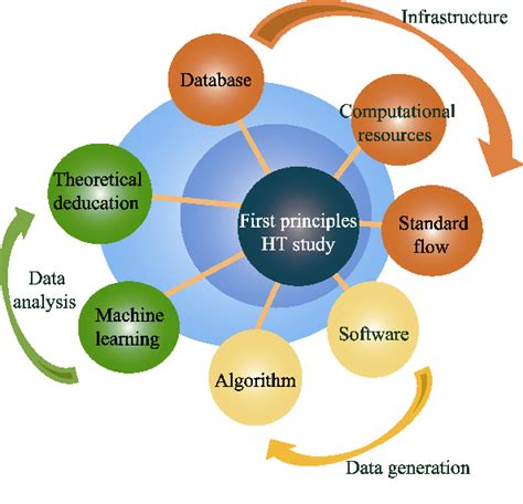 Figure 1 From First Principles High Throughput Research On