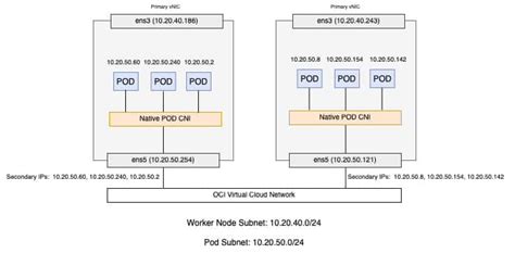 Announcing Vcn Native Pod Networking For Kubernetes In Oci