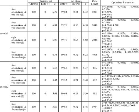 Recognition Results For Optimized Gabor Wavelet On The Casia Download Table