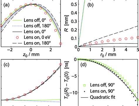 Simulated Performance For 3d Focusing Of 10 U Ions With 10 Ev Energy