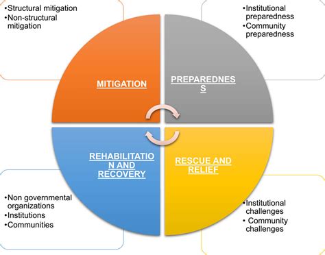 Frontiers Identifying Obstacles Encountered At Different Stages Of