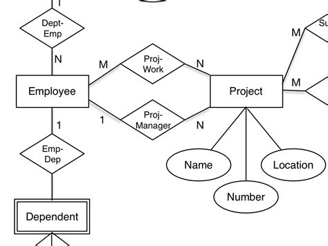 Understanding Data Modeling Part E Rm And Rdm Database Debunkings