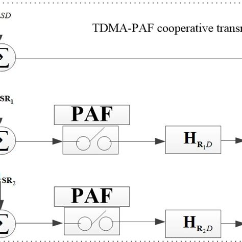The Model Of Tdma Relay Cooperative Communication Download