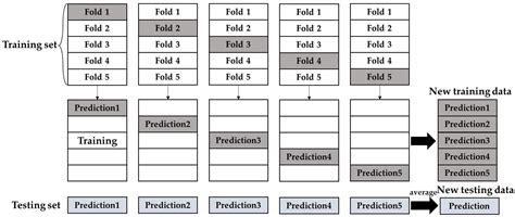 A Stacking Ensemble Model Of Various Machine Learning Models For Daily