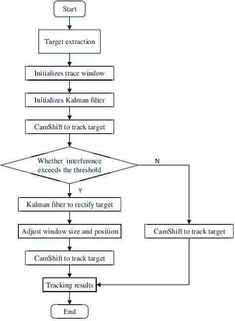 Figure 2 From Face Detection Based On Ssd And Camshift Semantic Scholar